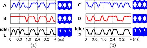 temporal waveforms and eye diagrams of a signal a signal b and idler