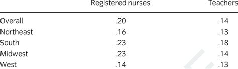 Regression Gini Index Gini Measures Based On Female Male Nonparametric Download Table