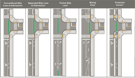 Protected Left Turn Intersection