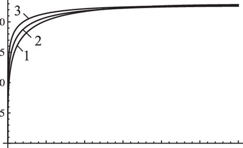 Displacement vs time γ γ γ Download Scientific Diagram