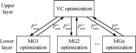 structure of virtual controller and microgrids based on analytical