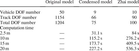 Comparison Of Computation Time Of The Two Models Download Table