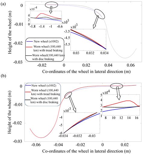Vehicles Free Full Text A Recursive Wheel Wear And Vehicle Dynamic