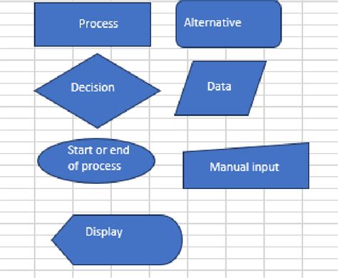 Forms And Their Meaning Used In The Flow Diagrams Of The Prac2liv Mock
