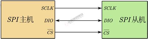 Verilog功能模块spi主机和从机01spi简介 徐晓康的博客 Verilog功能模块spi主机和从机01spi简介 徐晓康的博客