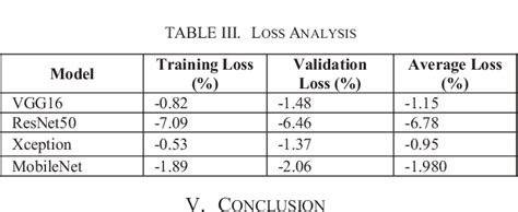 Table Iii From Analysis Of Cnn Models Using Augmented Data In Tomato Diseases Semantic Scholar
