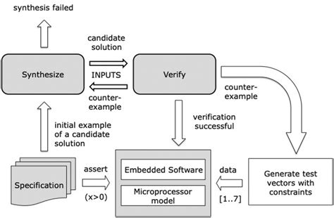 Automated Verification And Synthesis For Ecps Download Scientific Diagram