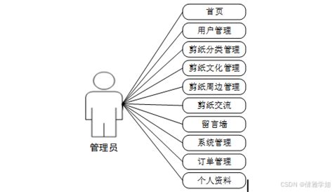 计算机毕设springboot剪纸数字博物馆系统 基于springboot的剪纸文化数字展示与互动平台开发 利用springboot构建剪纸艺术数字化传承系统数字剪纸博物馆 Csdn博客