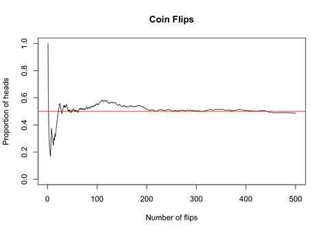 Limit Theorems Introduction To Statistics With R