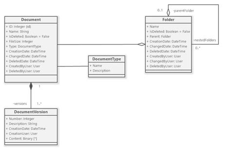 Activity Diagram For Document Management System Flowchart Pr