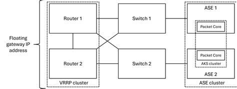 Configure Routers For A Highly Available Ha Deployment Azure Private 5g Core Microsoft Learn