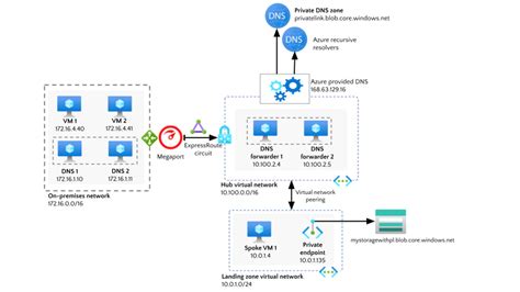 azure private link explained