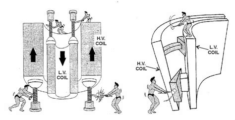 Hady Mohamed Gamal On Linkedin Internal Axial And Radial Forces Between Transformers Windings