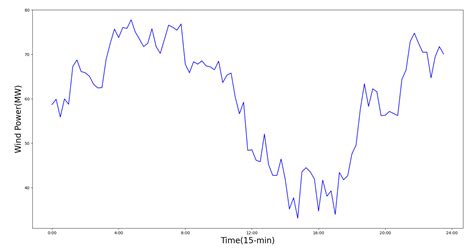 A Hybrid Algorithm For Short Term Wind Power Prediction