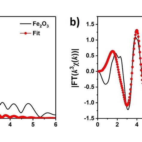 Fig S6 Exafs Fitting Curves Of Fe 2 O 3 A Exafs R Space Fitting