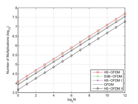 computational complexity in terms of multiplications for all modulation