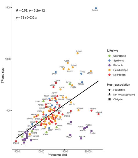 Fungal Transcription Factor Content Tfome Relative To Proteome Size