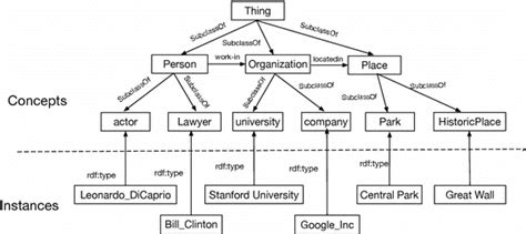 A Example Of Concepts Hierarchy Download Scientific Diagram