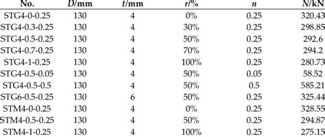 Design Parameters Of Specimens Download Scientific Diagram