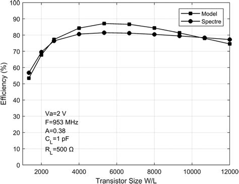 Efficiency Versus Transistor Size Wl In Strong‐inversion Operation