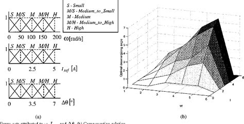 Figure 2 From Fuzzy Logic Torque Ripple Reduction By Turn Off Angle