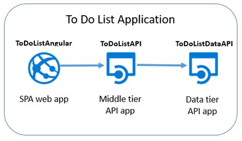 C Web API With Swagger Stack Overflow