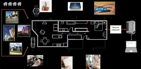 Home Based Pervasive Sensor And Computing System Download Scientific Diagram