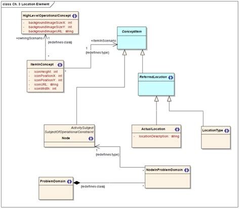 Nato Architecture Framework Naf 4 1 Nato Meta Model Elements Defintions Training Material