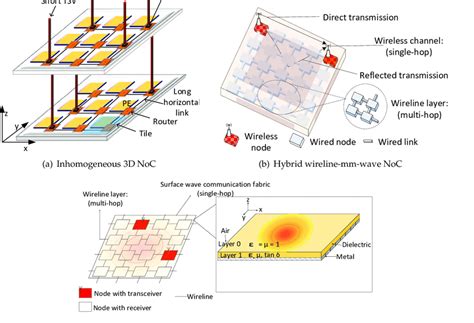 Emerging High Performance Communication Fabric Chip Multiprocessors Download Scientific Diagram