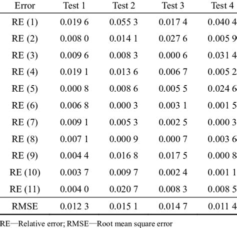 RE And RMSE Of Four Tests Download Table
