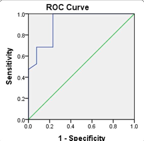 roc curve for prediction of metabolic syndrome in postmenopausal women