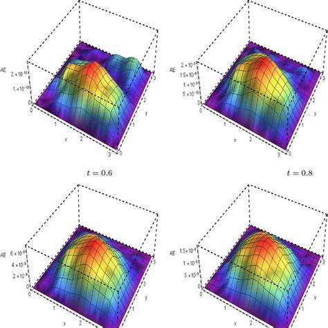 The Space Time Graphs Of The Absolute Error Functions At Various Download Scientific Diagram