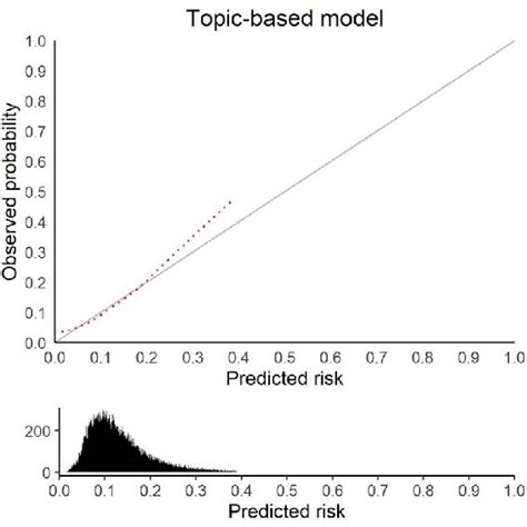 the calibration plots of three prediction models baseline topic based