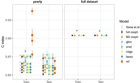 A Comparison Of Harrells Concordance Scores C Index For The Download Scientific Diagram