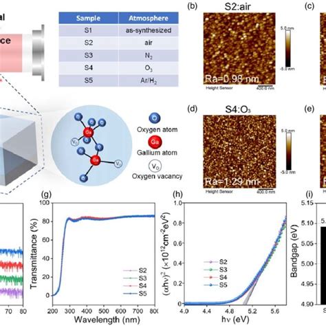 Color Online A Schematic Of The Post Annealing Treatment And