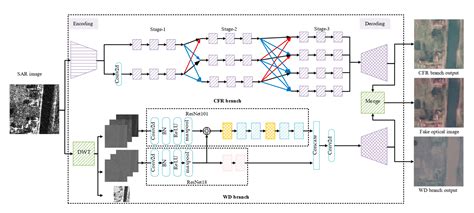 Cfrwd Gan For Sar To Optical Image Translation