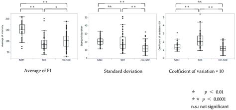 Analysis Of Variance Comparing Average Fluorescence Intensity Standard