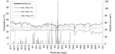 Climatic Conditions Recorded In The Weather Station Of The Cotton Download Scientific Diagram