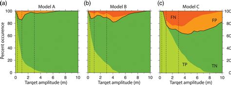 Tsunami Forecasting Capabilities At Set Benchmark Amplitudes For The