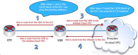 Hybrid Cloud Enabling A New Cidr Block In A Vpc To Communicate With Idc Alibaba Cloud Community