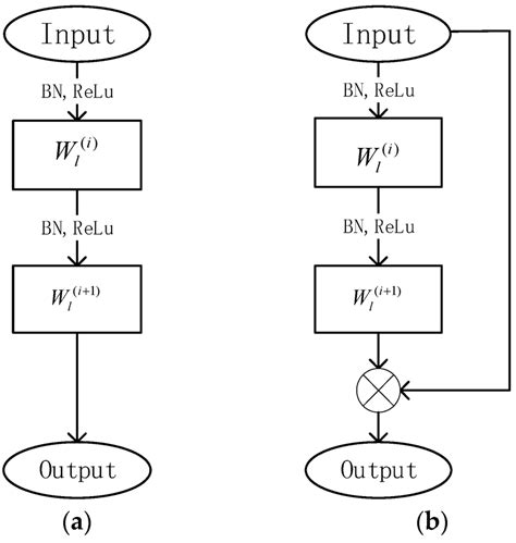 Convolutional Neural Network Module A Baseline B Resnet