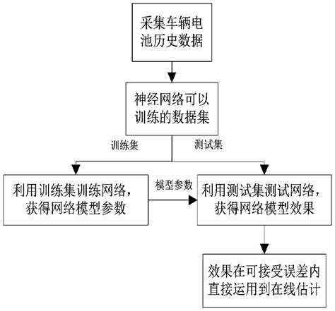 Vehicle Battery State Of Charge Estimation Method Based On Deep Neural
