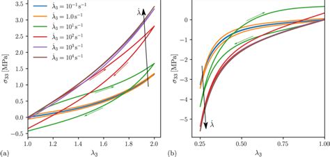 The Viscoelastic Response Under Isochoric Uniaxial A Tension And B