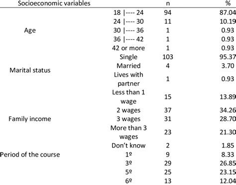 Distribution Of The Socioeconomic Variables Of Biomedicine Academics Distribution Of The Socioeconomic Variables Of Biomedicine Academics