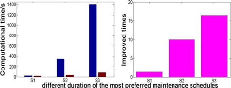 computational time s contrast of cplex directly and ri algorithm