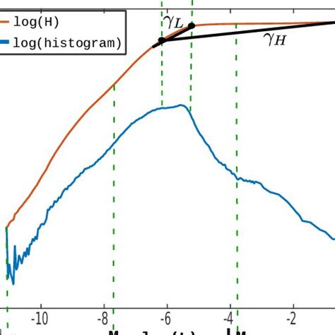 Example Of A Cumulative Histogram And Histogram For A Single Natural