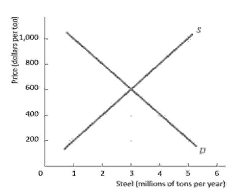 Solved Why Is It Not Possible To Calculate The Deadweight