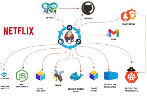 Sanju Khetavath ☁️ On Linkedin Devsecops Cicd Jenkins Docker Kubernetes Netflixclone