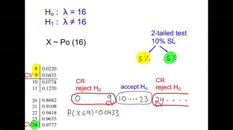S2 Hypothesis Testing The Population Mean λ Using A Poisson Distribution Example 2 Youtube