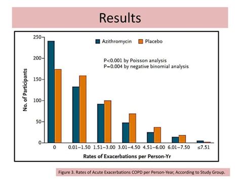Azithromycin For Prevention Of Exacerbations Of Copd Pptx